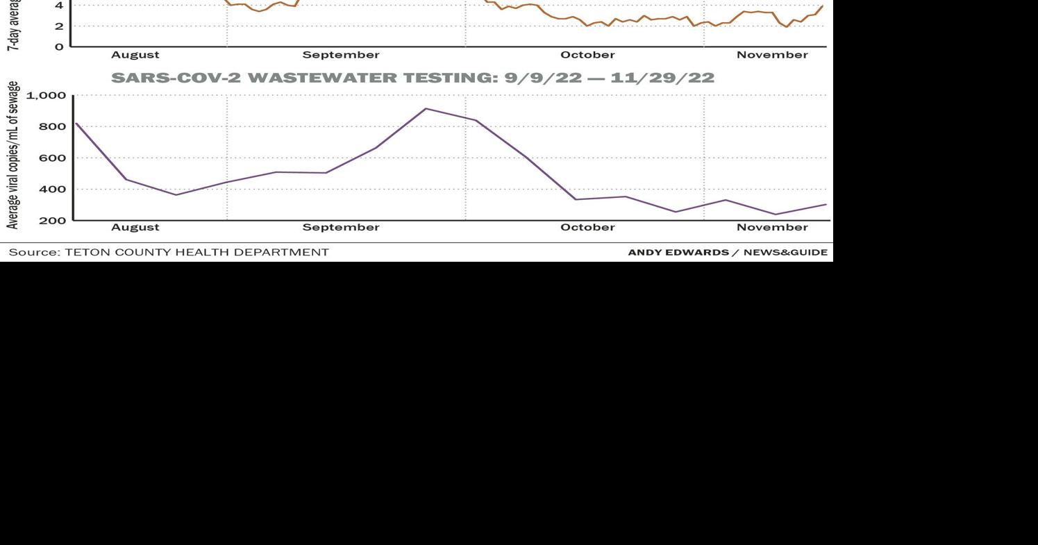 Wastewater surveillance offers more COVID data, though inconclusive ...