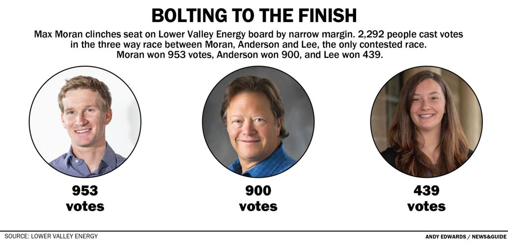 Cash, campaign helped Moran win Lower Valley Energy seat ...