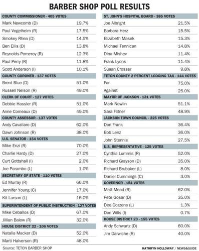 Barber poll results in, Dems ahead by a hair | Elections ...