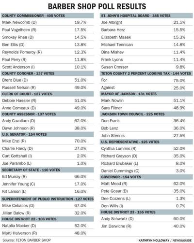 Barber poll results in, Dems ahead by a hair | Elections ...