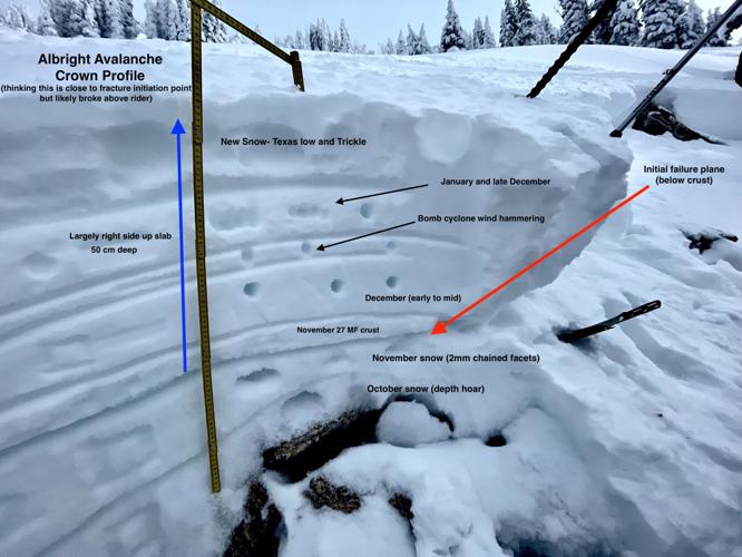 Albright avalanche shows how westerly Teton slopes can be a wicked ...