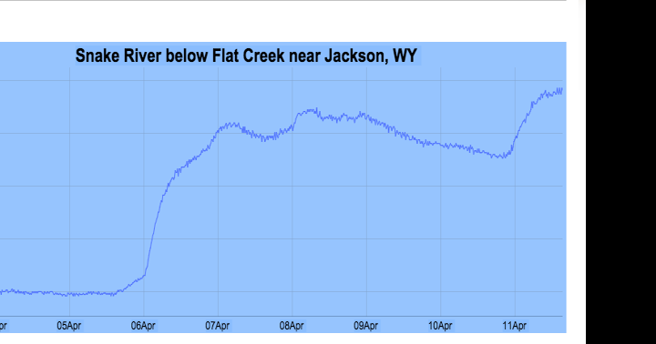 Snake flows on the rise | Local | jhnewsandguide.com