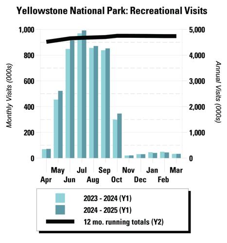 Market Watch: Airport traffic still growing; visitation only higher in ...