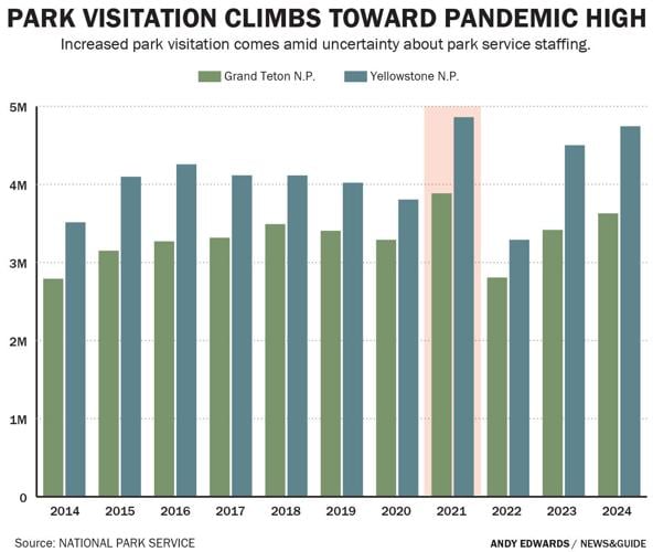 High visitation, lean staff could mean national park problems ...