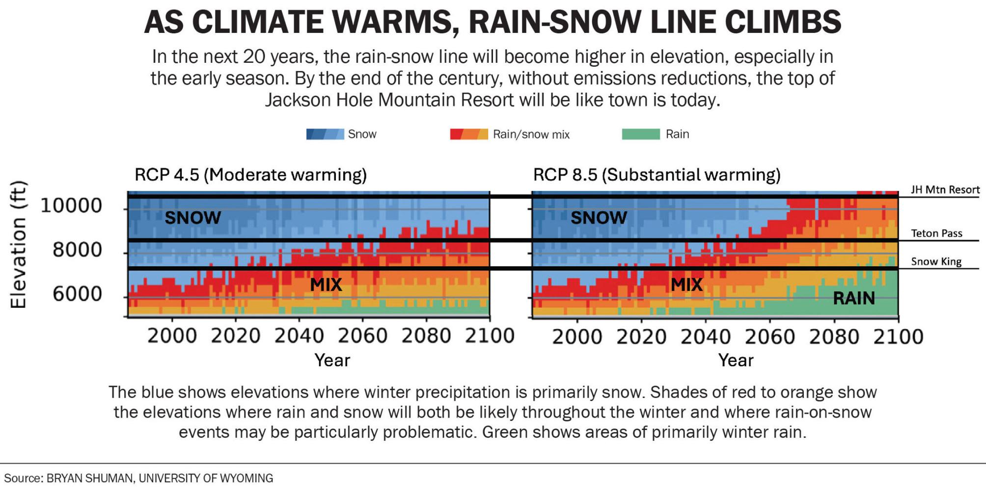By 2100, Jackson Hole Mountain Resort may swap snow for rain — but ...
