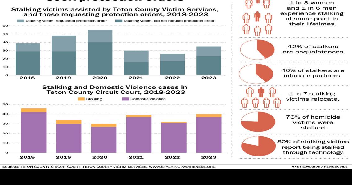 Less than half of stalking cases seek protection orders ...