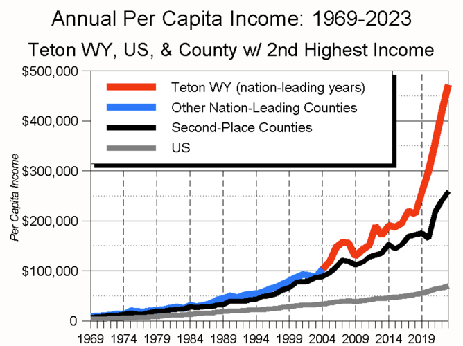 'Big Beautiful Bill' set to give Teton County's wealthiest a $150,000 tax break, Schechter finds ...