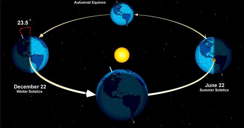 astronomy winter solstice