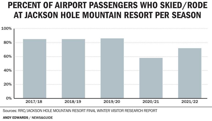 Visitor numbers drop to pre-pandemic levels | Business | jhnewsandguide.com