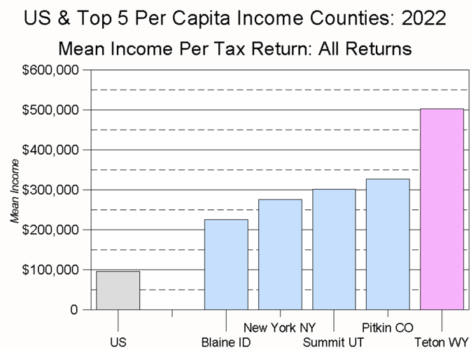 'Big Beautiful Bill' set to give Teton County's wealthiest a $150,000 ...