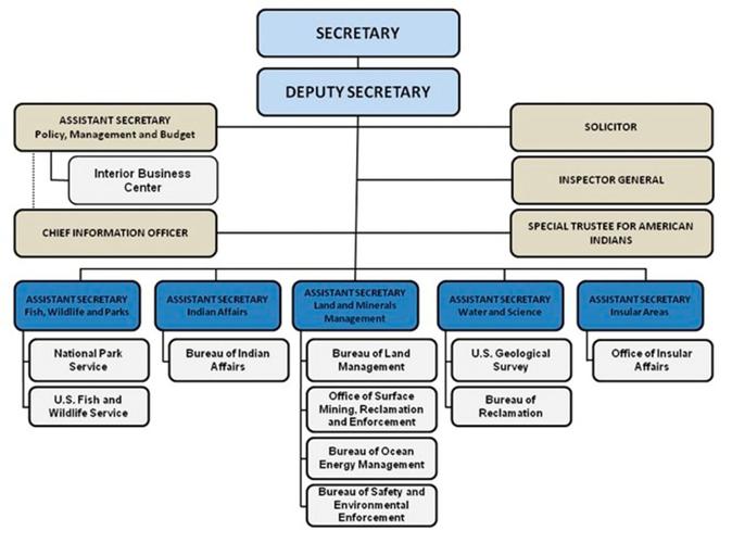 Department of the Interior: Who's on first? | Outdoors | jhnewsandguide.com
