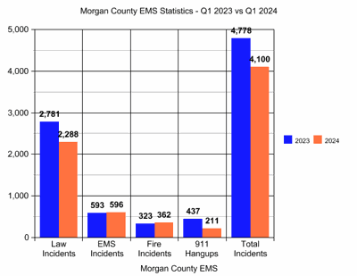 New statistics from Morgan Co. EMS show a nearly 50% drop in 911 hang ...