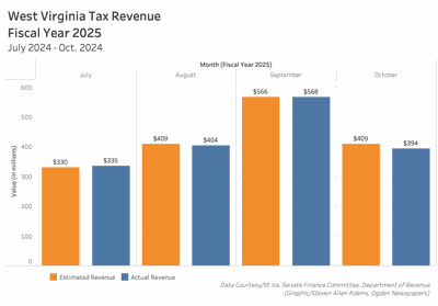 October tax collections come in slightly below revenue projections ...