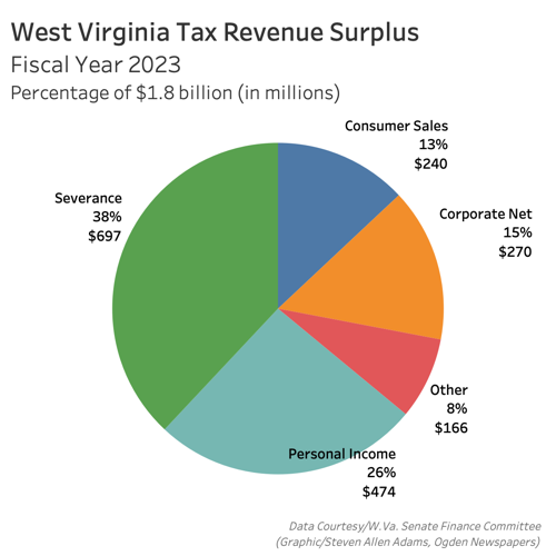 A Closer Look: Income, severance taxes drive $1.8 billion surplus ...