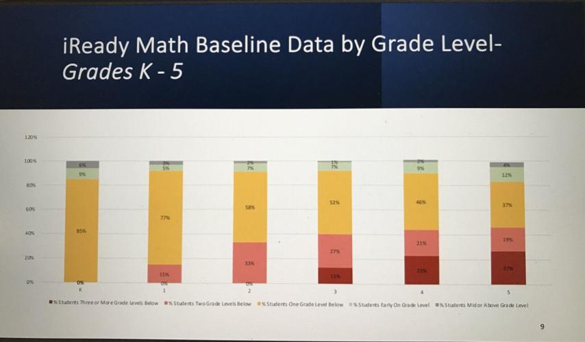 Berkeley County BoE discusses Beginning of the Year Benchmark ...