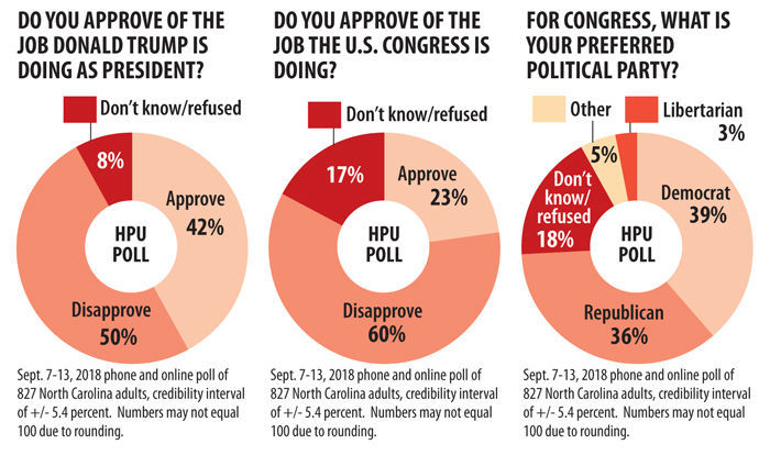 HPU Poll: Voters likely to approve several state amendments in November