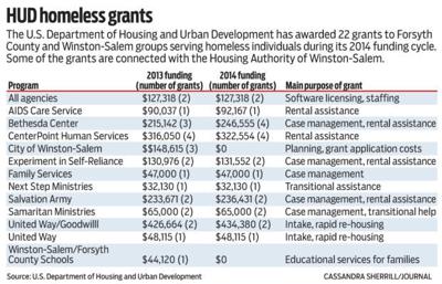 HUD grants for homeless programs totals about $1.8M
