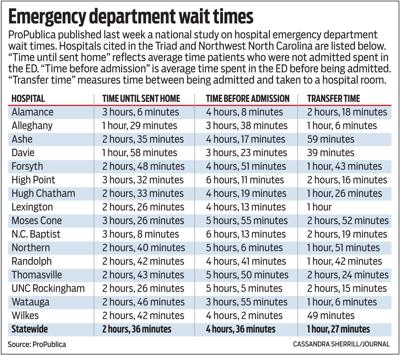 Study finds long emergency department wait times in Triad hospitals