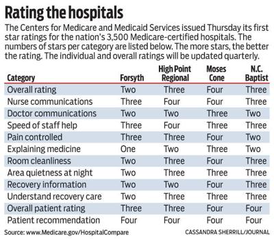 Forsyth, Baptist hospitals get first patient ratings in nationwide survey