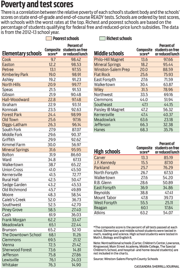 The poverty prediction: New achievement tests present even bigger ...