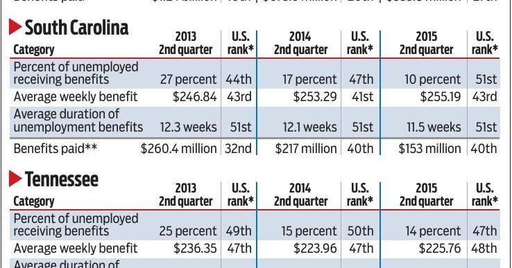 North Carolina unemployment benefits trail much of country