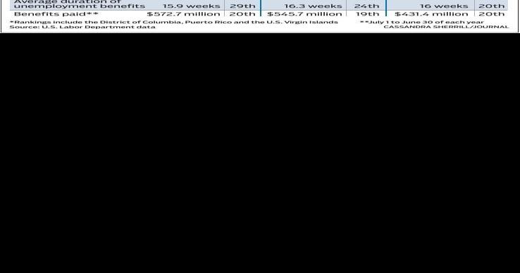 North Carolina unemployment benefits trail much of country