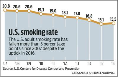 Adult smoking rate rises slightly in 2016 to 15.5 percent