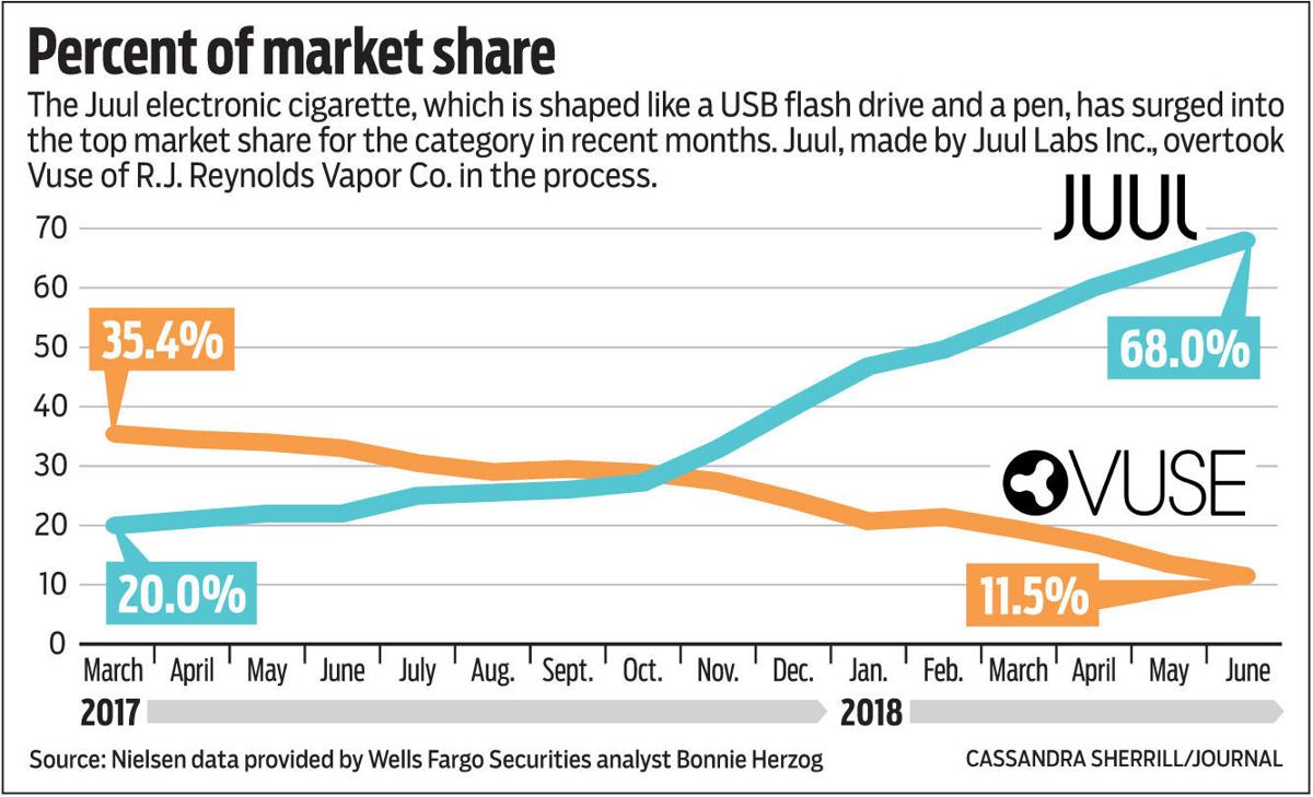 Juul continues to widen market-share gap with Reynolds' Vuse