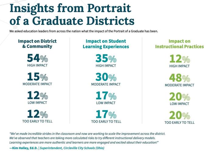 ‘Portrait of a Graduate’ insight given | | journalpatriot.com