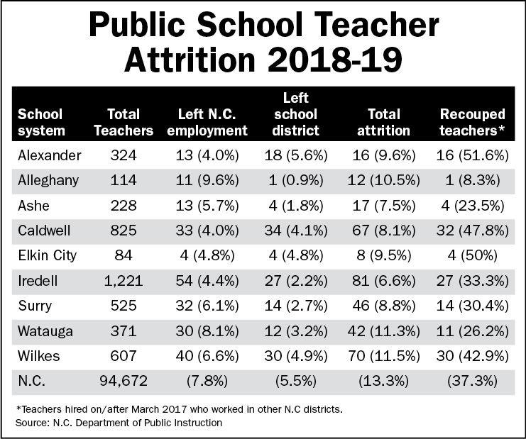 Teacher attrition rate holds steady; bonus pay used for some positions ...