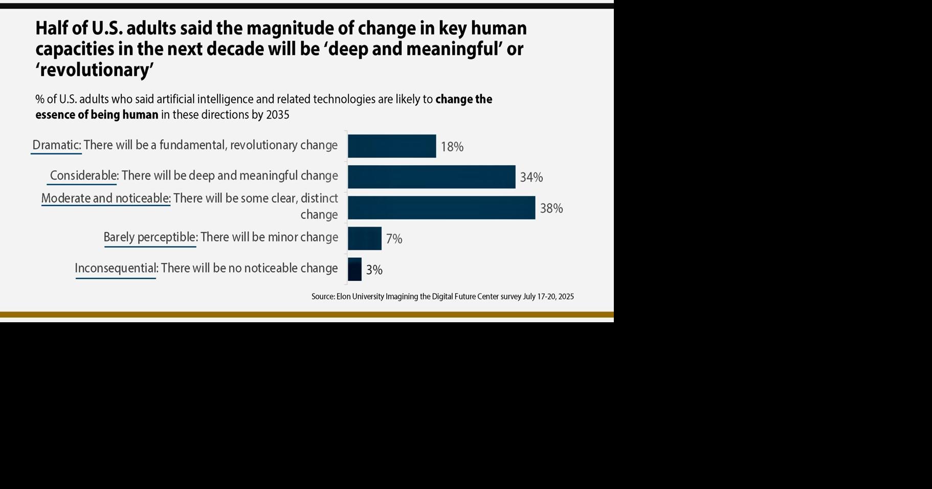 Poll: AI will harm essential human abilities | | journalpatriot.com