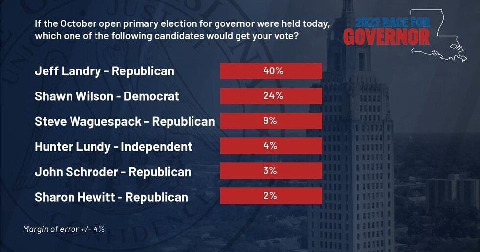 New poll numbers show Landry as front-runner, Wilson top challenger in ...