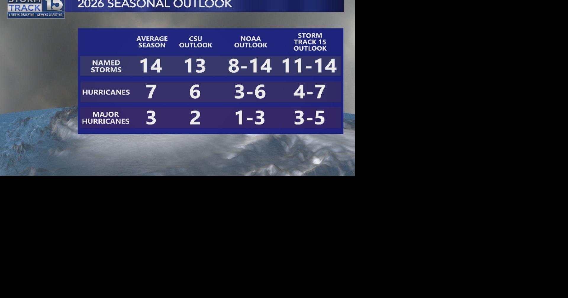 Storm Track 15 forecasts 11-14 named storms for hurricane season; Gulf ...