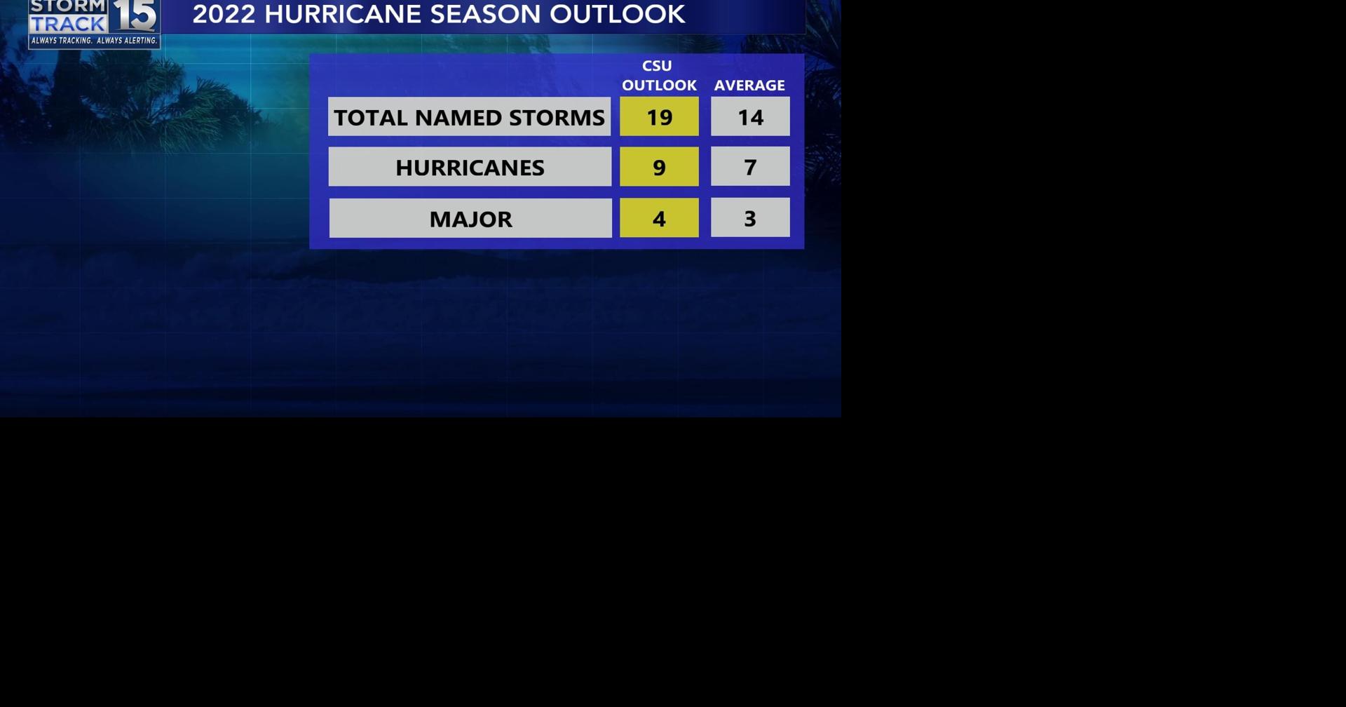 19 named storms expected this hurricane season, above average but ...