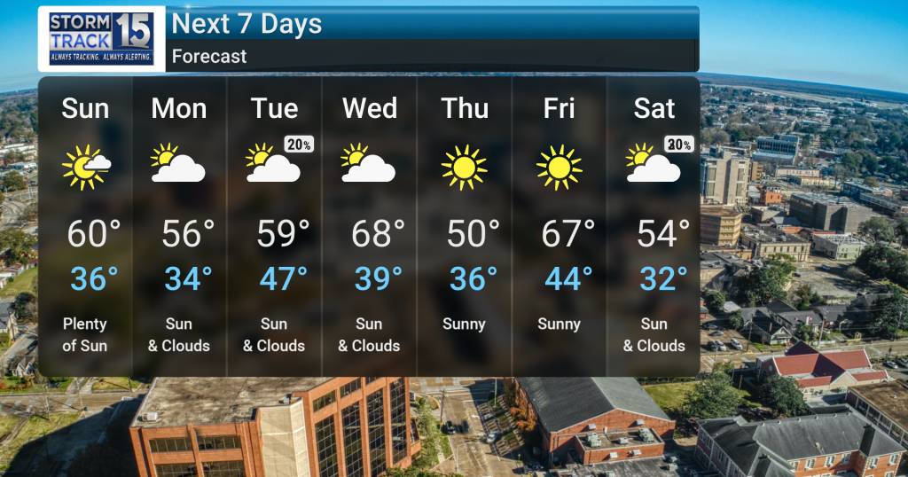 Cooler and a stretch of dry weather for the week | Forecast | kadn.com