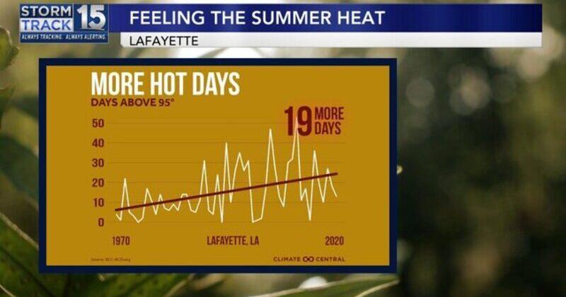 Acadiana Experiences Hottest Weather of the Year | Local | kadn.com