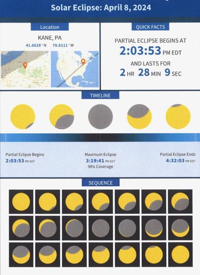 What you need to know for the 2024 Total Solar Eclipse | | kanerepublican.com