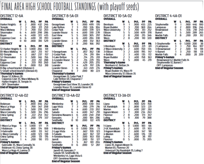 FINAL AREA HIGH SCHOOL FOOTBALL STANDINGS | Harker Heights | kdhnews.com