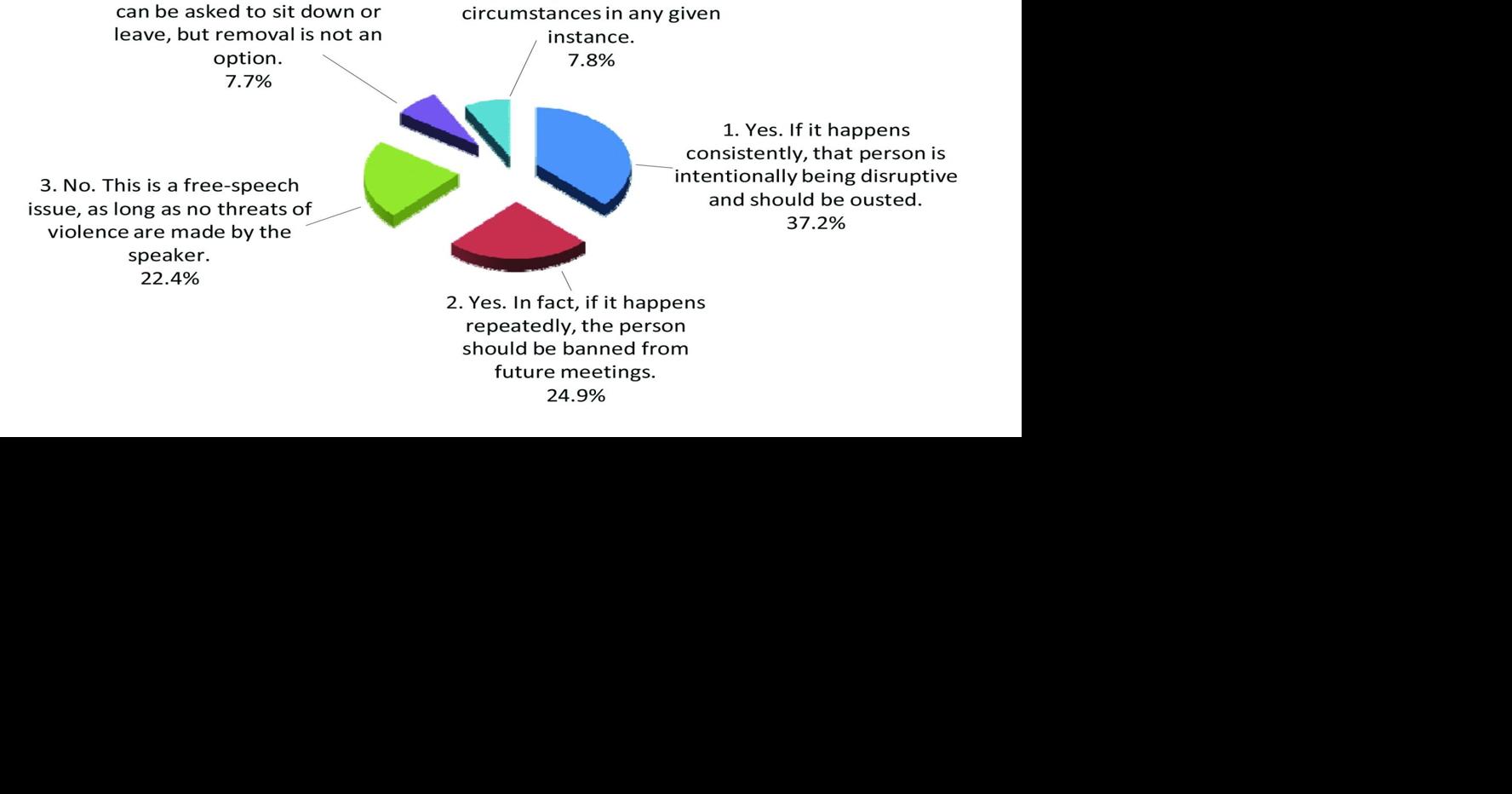 Most poll respondents say frequently disruptive people should be ...