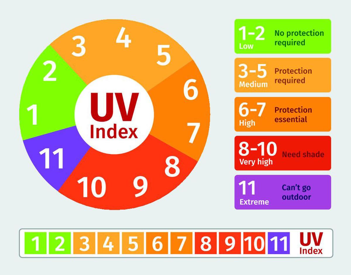Block the sun: Routine protection saves your skin from long-term damage ...