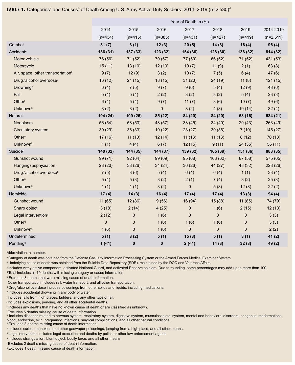 Military Health System releases study on Army mortality rates ...