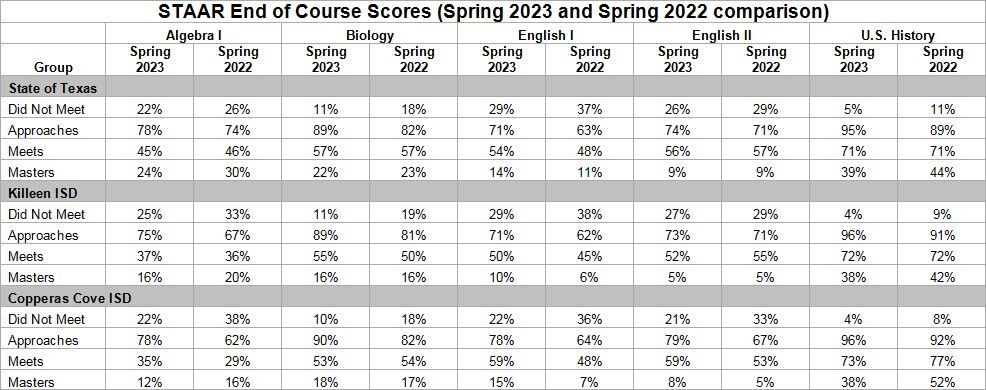 Killeen, Cove students improve in most STAAR categories | Local News ...