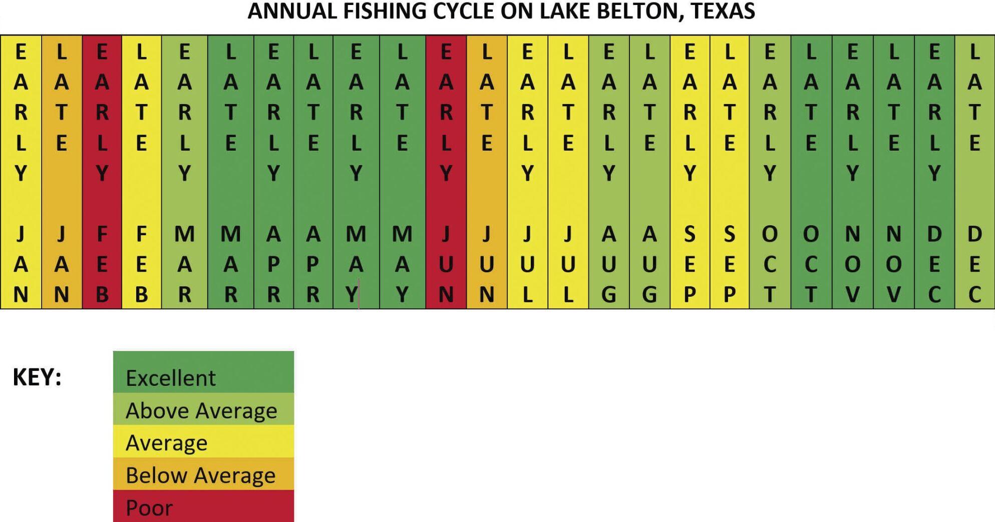 BOB MAINDELLE: Charting the 12-month cycle of fishing at Belton Lake ...