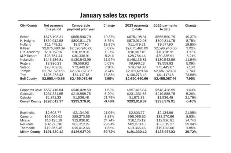 January sales tax report | Region | kdhnews.com
