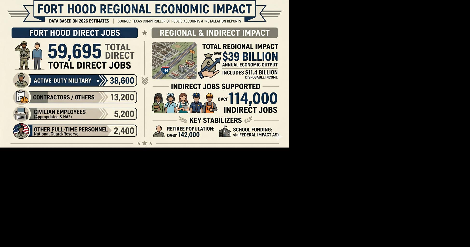 The Big Engine: Mapping the economic footprint of Fort Hood | Fort Hood ...