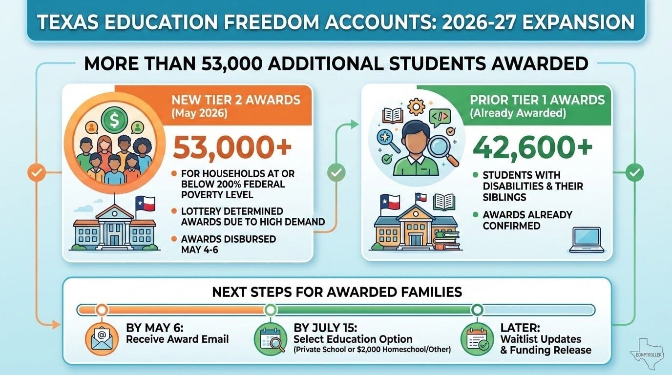 More than 53,000 more students awarded Texas school vouchers ...