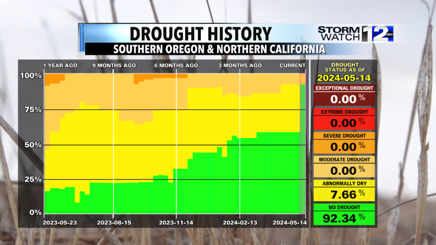 Southern Oregon and Northern California completely drought-free for the ...