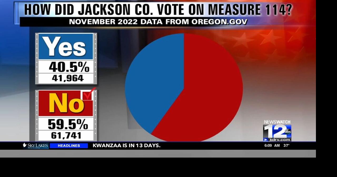 How did Oregon vote on Measure 114? | Video | kdrv.com