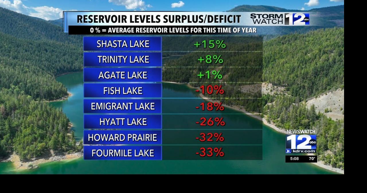 Water levels rise in local reservoirs | Waterwatch | kdrv.com