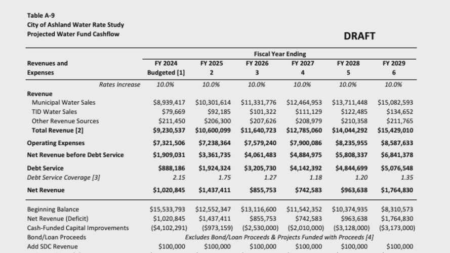 Ashland Measure 15-234: Financing a replacement water treatment plant ...